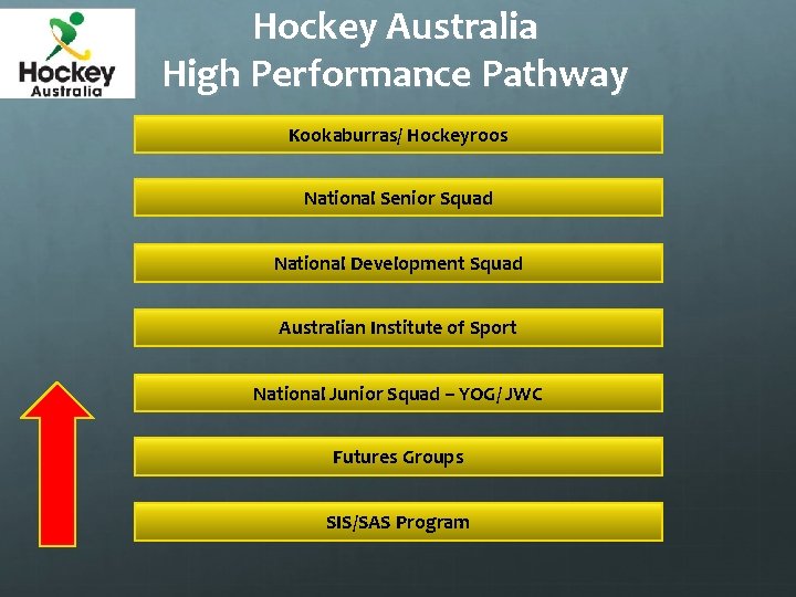 High Performance Pathway Introduction The Hockey NT High