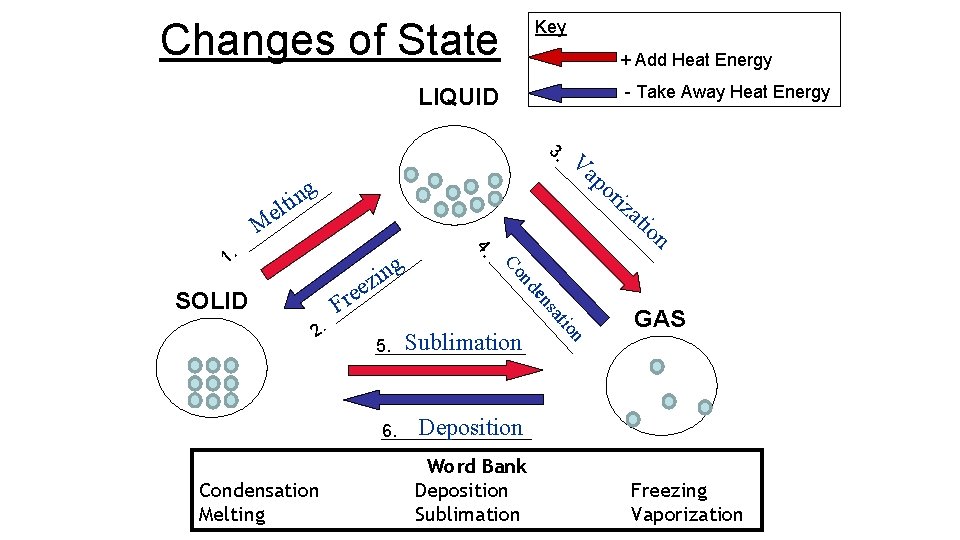 Changes of State Key Add Heat Energy Take