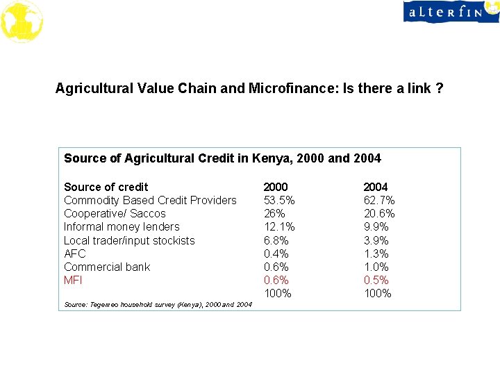 Agricultural Value Chain and Micro Finance European Microfinance