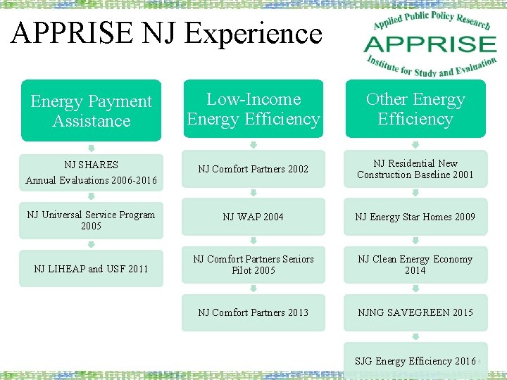 Research Evaluation and Performance Measurement Jackie Berger Atlantic