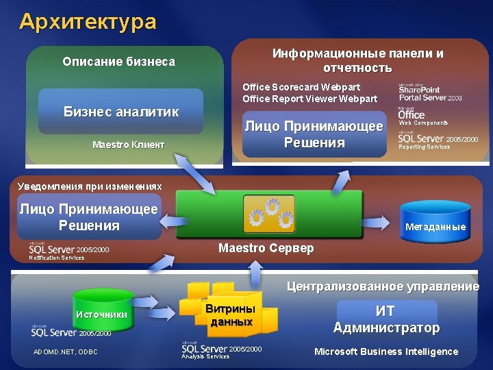 Business Performance Management Microsoft Business Intelligence ...