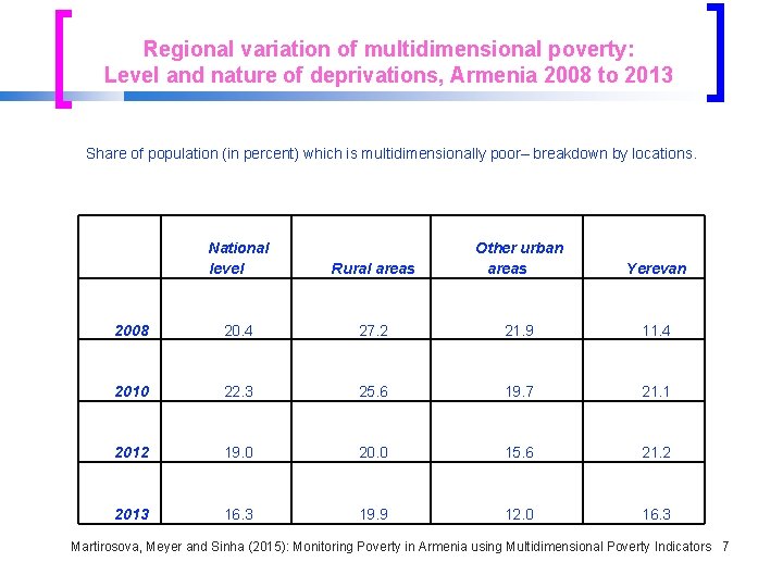 Monitoring Poverty in Armenia using Multidimensional Poverty Indicators