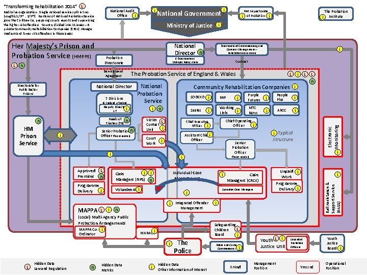 Schematic Map of the Probation System ENGLAND WALES