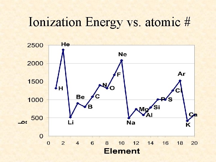 Trends in the periodic table Ionization Energy Atomic