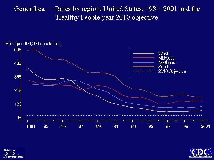STD Surveillance 2001 Adapted from CDC by Jill