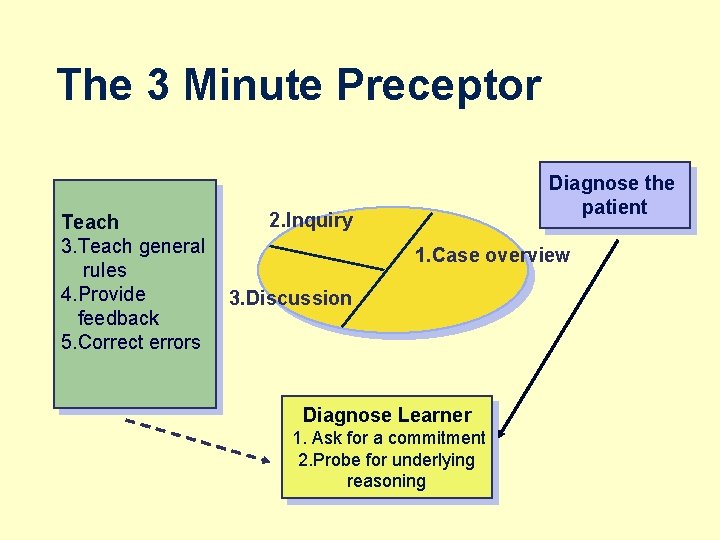 The Microskills of Clinical Teaching Exploiting the teachable