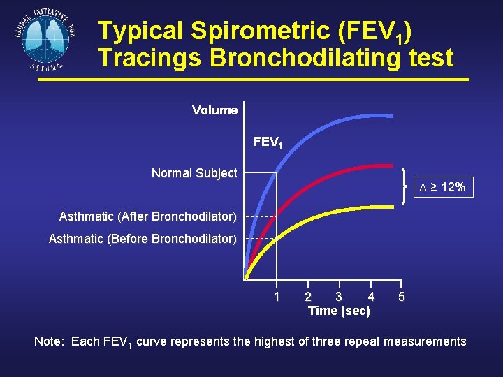 ASTHMA and the updated GINA Global initiative for