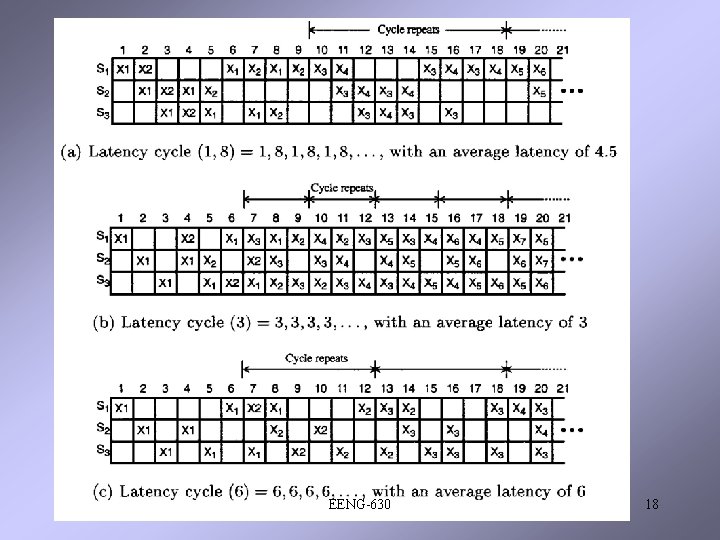 Linear Pipeline Processors Cascade of processing stages that