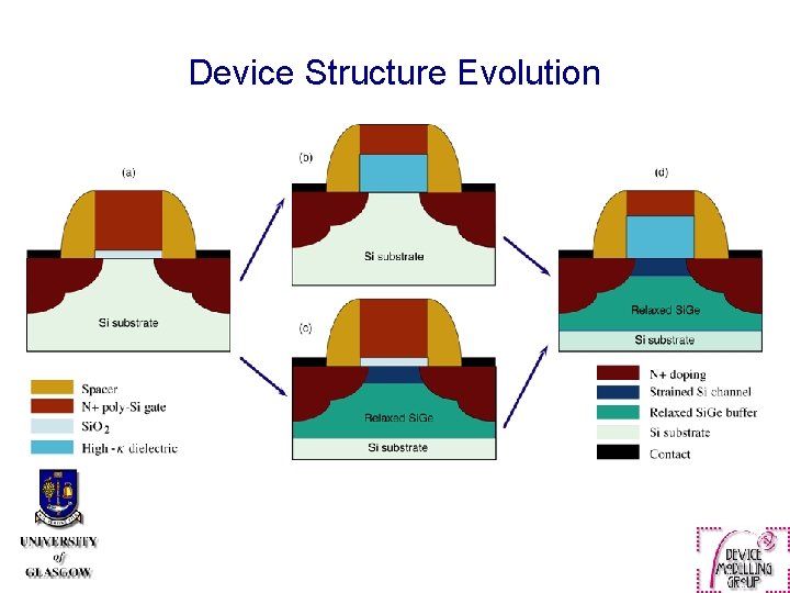 Simulations of sub100 nm strained Si MOSFETs with