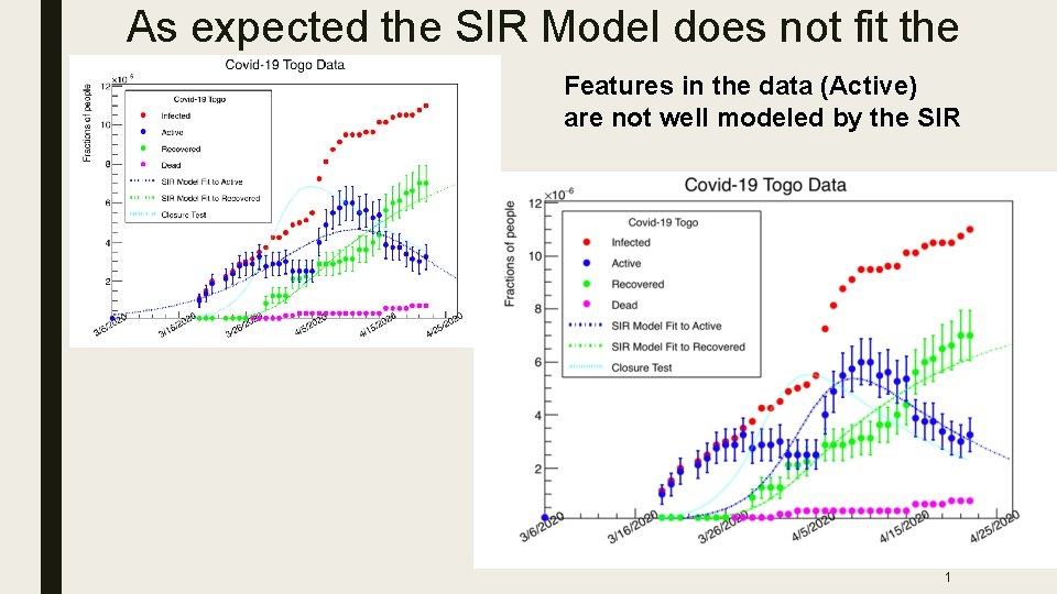 As expected the SIR Model does not fit