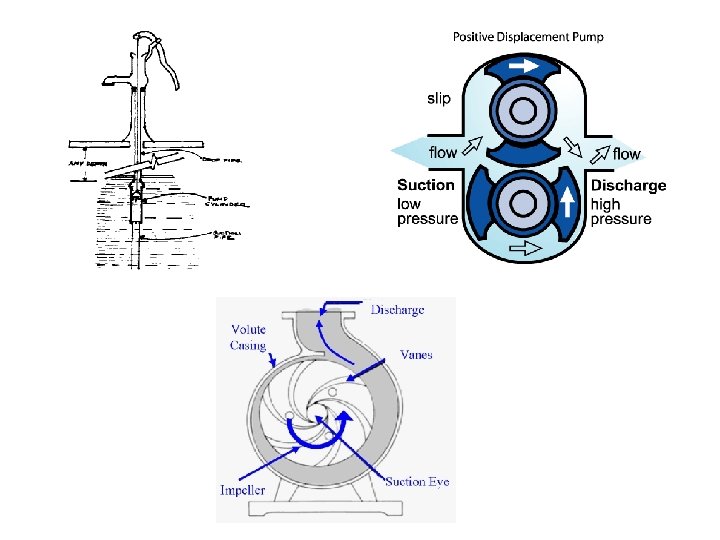 FRESH WATER PUMPS AND ITS STATIONS Water pumping