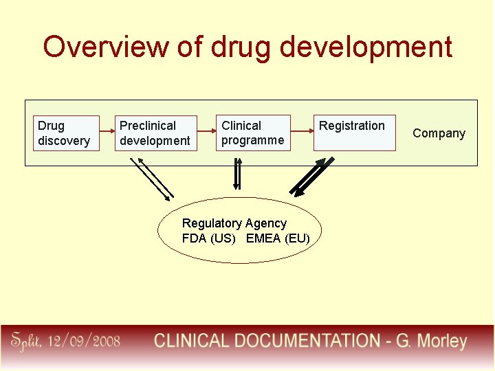 Knowledge Update Clinical documentation from preclinical studies to
