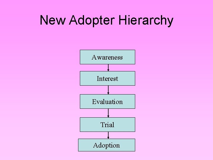 Communication Models and Advertising Research AIDA Model Awareness