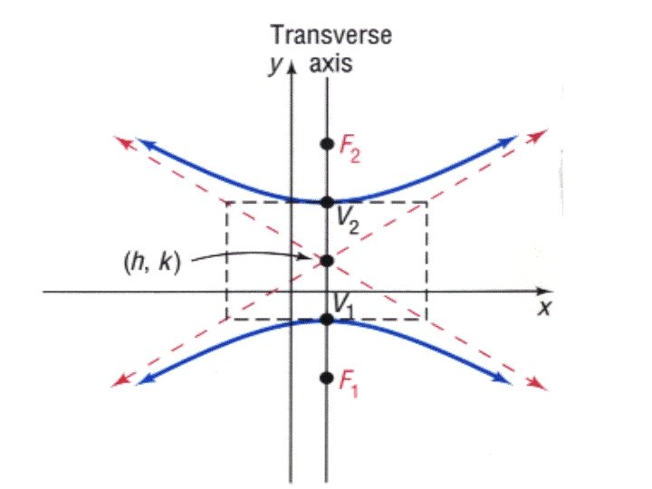 The Hyperbola A hyperbola is the collection of
