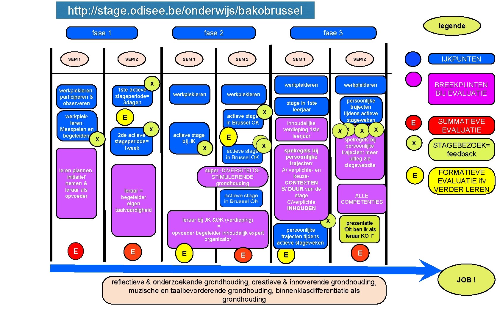 http stage odisee beonderwijsbakobrussel fase 1 SEM 2