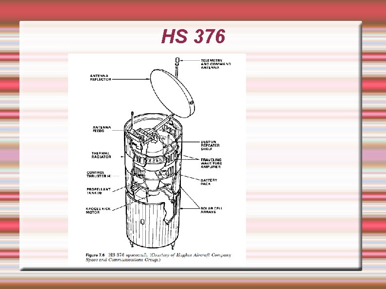 Satellite communication Prepared by D Lingaraja SPACE SEGMENT