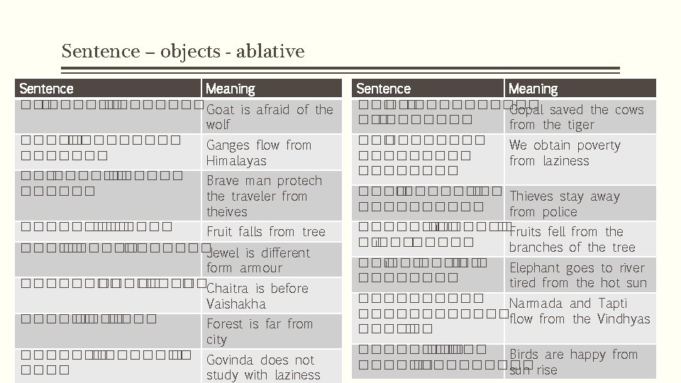 OBJECTS ABLATIVE Elementary Sentence objects ablative Sentence Meaning