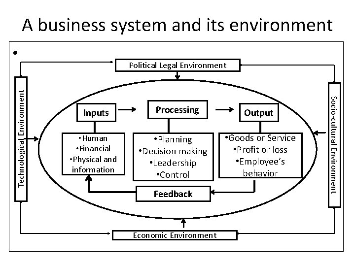 Concept of Business Environment Types of Business Environment