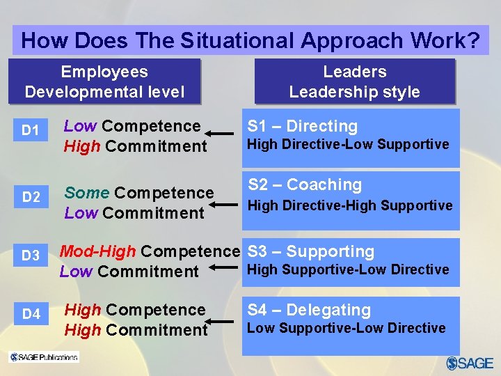 Leadership Chapter 5 Situational Approach Northouse 5 th