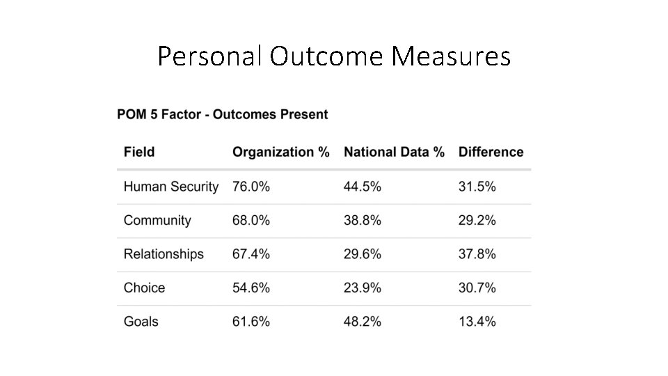 2019 Personal Outcome Measures Overview Arc Wayne My