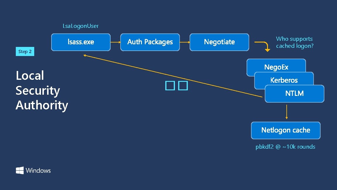 Authentication Internals in a Hybrid World Steve Syfuhs