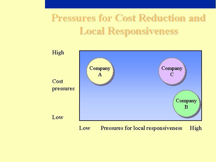 Pressures for Cost Reduction and Local Responsiveness High