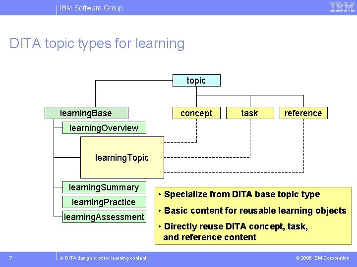 IBM Software Group Designing and Delivering Reusable Learning