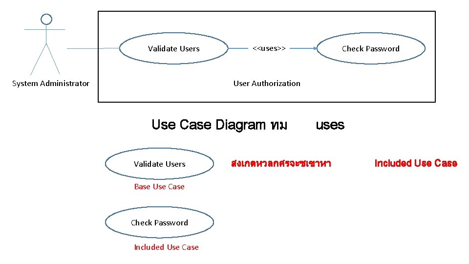 Use Case Diagram Validate Users uses Check Password