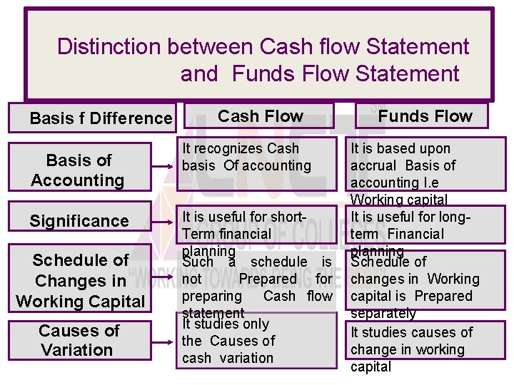 CASH FLOW STATEMENT B COM II SEM Presentedby