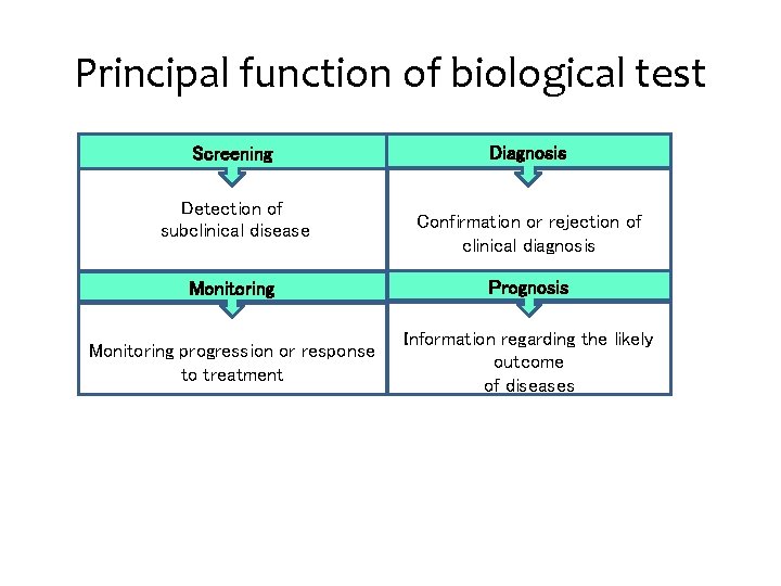 Principles of laboratory medicine I Learning outcomes At