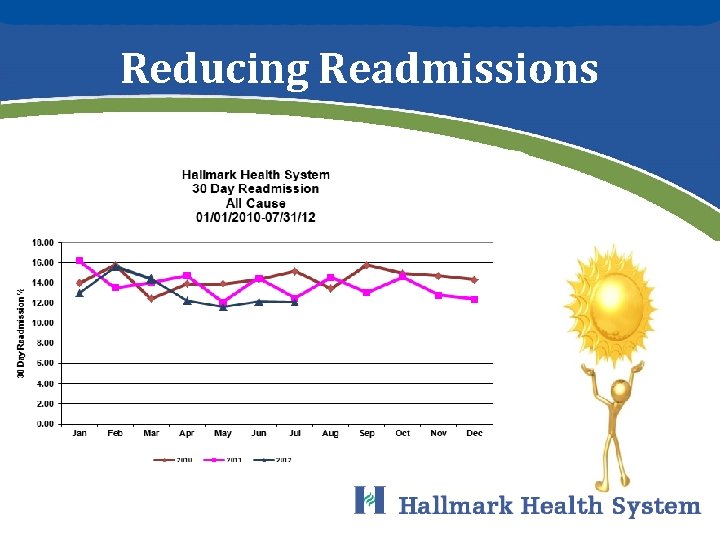 Reducing Readmissions Objectives Describe where we were prior