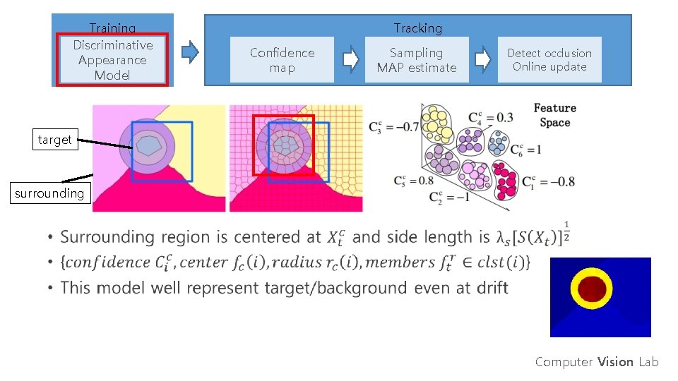 Superpixel Tracking Shu Wang Huchuan Lu Fan Yang