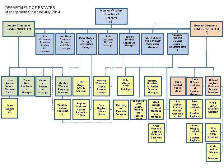DEPARTMENT OF ESTATES Management Structure July 2014 Martyn