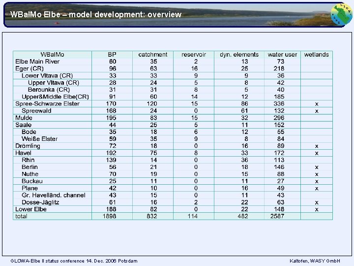 The water management model WBal Mo Elbe methods