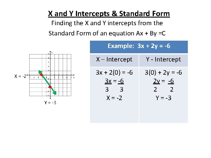 X and Y Intercepts Standard Form Finding the