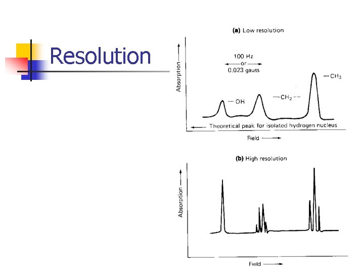 NMR Spectroscopy Part II Signals of NMR Free