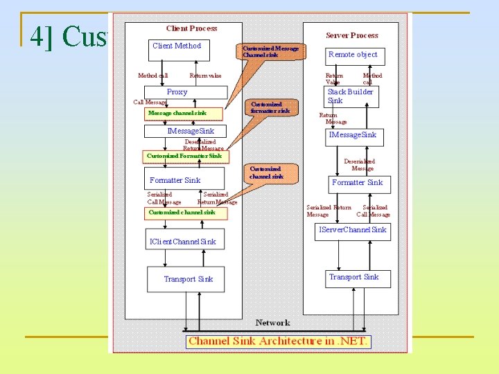 NET Channels Presented by Ramaswamy KrishnanChittur Contents 1