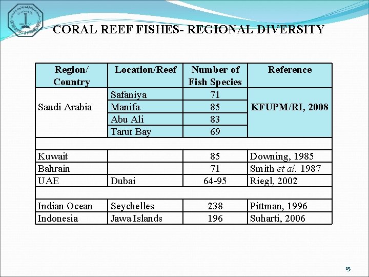 BIODIVERSITY OF CORAL REEF S ALONG THE GULF