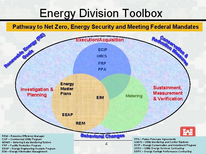 Capital Investment Strategy CIS to Achieve Total Netzero