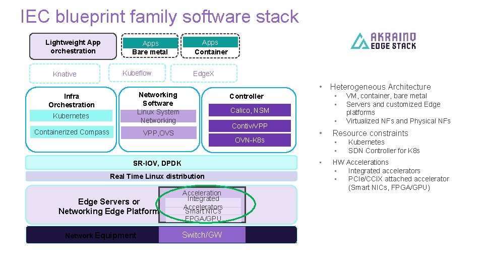 Blueprint Proposal IEC Type 5 Smart NIC Yongsu