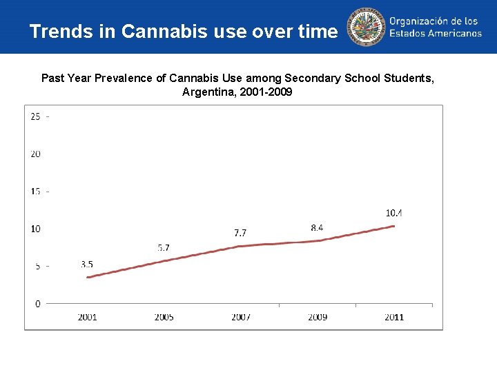 Cannabis use in the Americas Slides for presentation
