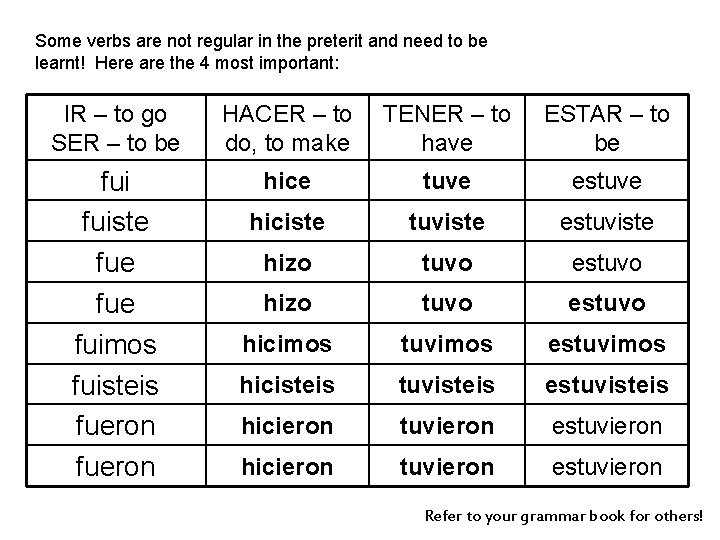 Regular preterit tense verbs AR comprar to buy