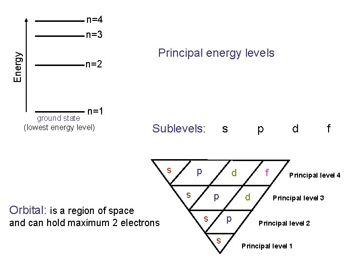 Chemistry 200 Fundamental H Electrons in Atoms Bohr