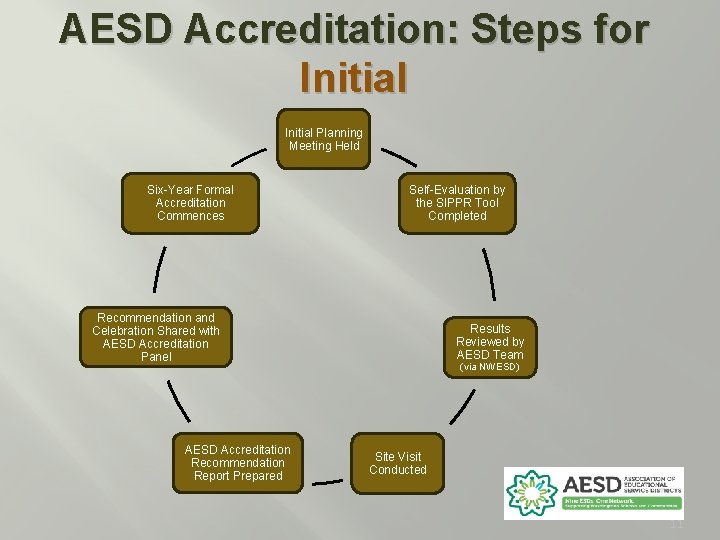 Washington State ESDs and Accreditation A Perfect Combination