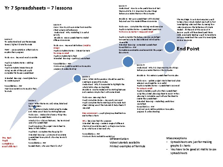 Yr 7 Spreadsheets 7 lessons Lesson 6 Understand