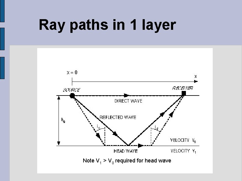 Seismic waves on a boundary refraction method Earth