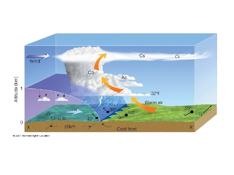 Chapter 7 Atmospheric Disturbances Air Masses Typically form