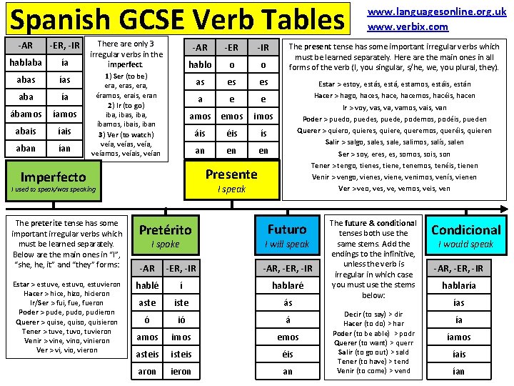 Spanish GCSE Verb Tables AR ER IR hablaba