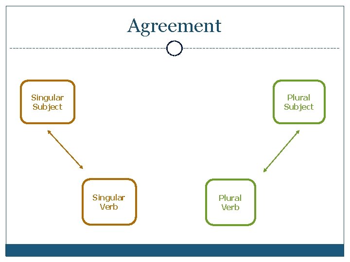 SUBJECTVERB AGREEMENT PART 1 THE BASICS Subjects Verbs