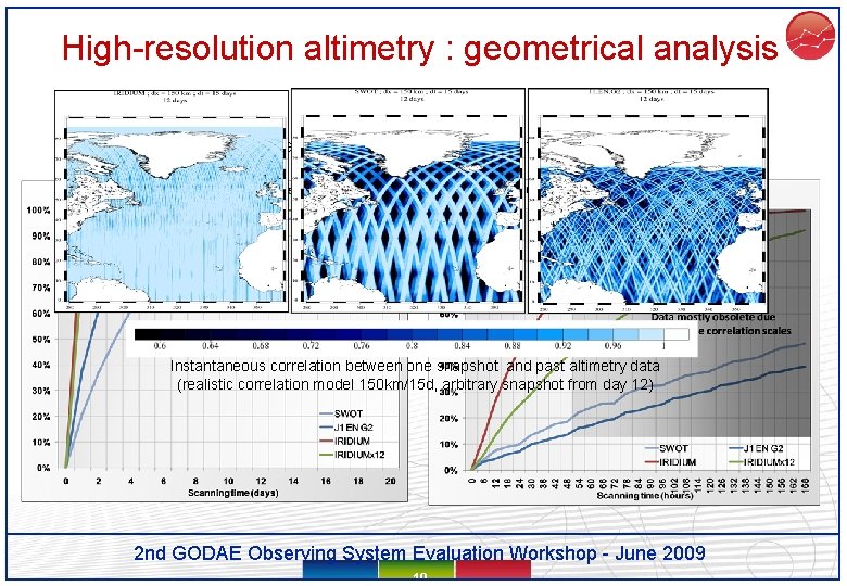 Future altimetry design From impact studies to operational